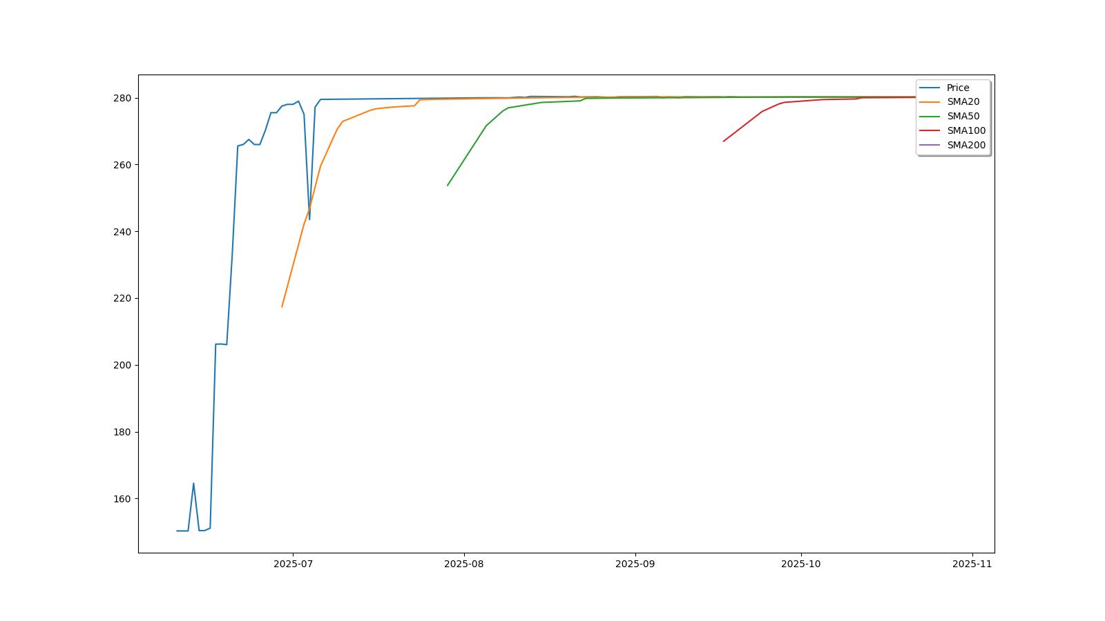 Bitcoin Silver AI Simple Moving Averages