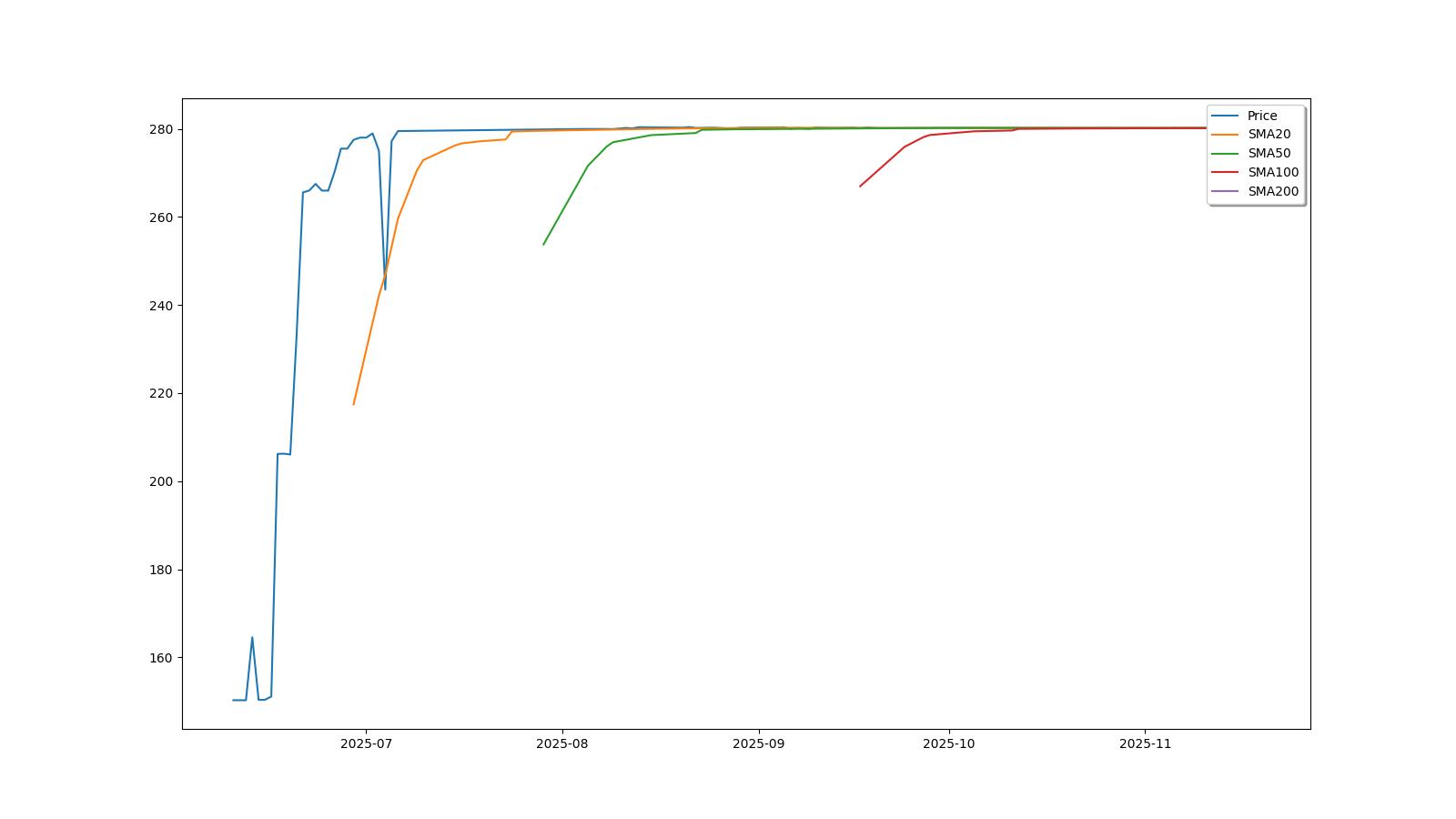 Bitcoin Silver AI Simple Moving Averages