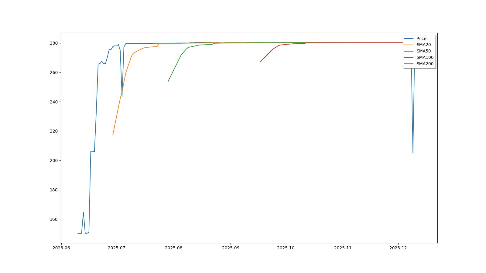 Bitcoin Silver AI Simple Moving Averages