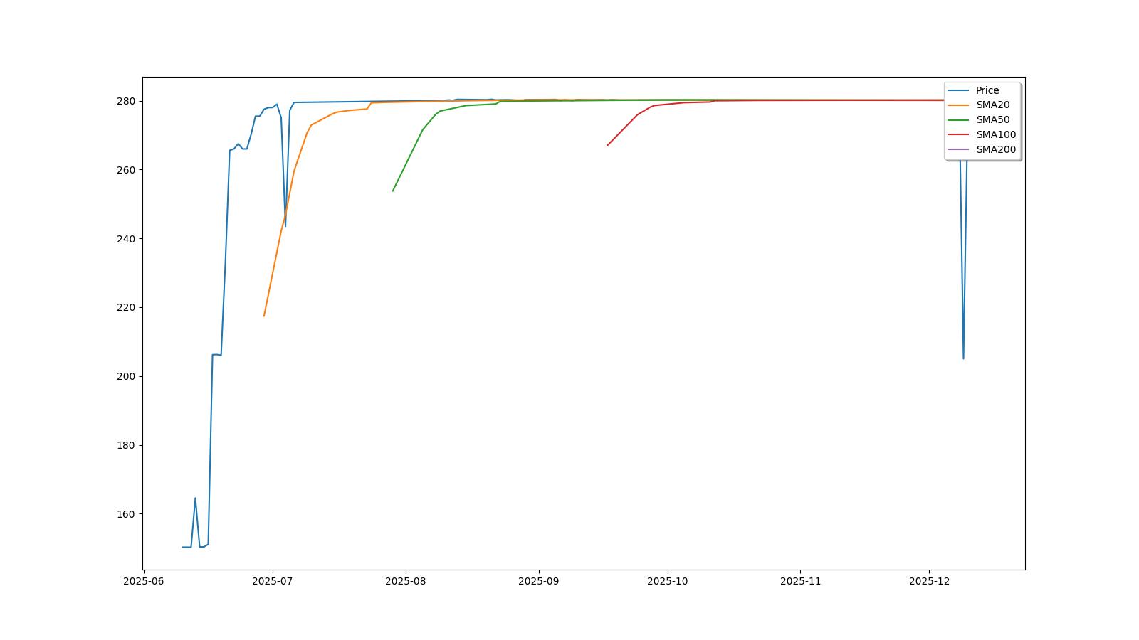Bitcoin Silver AI Simple Moving Averages
