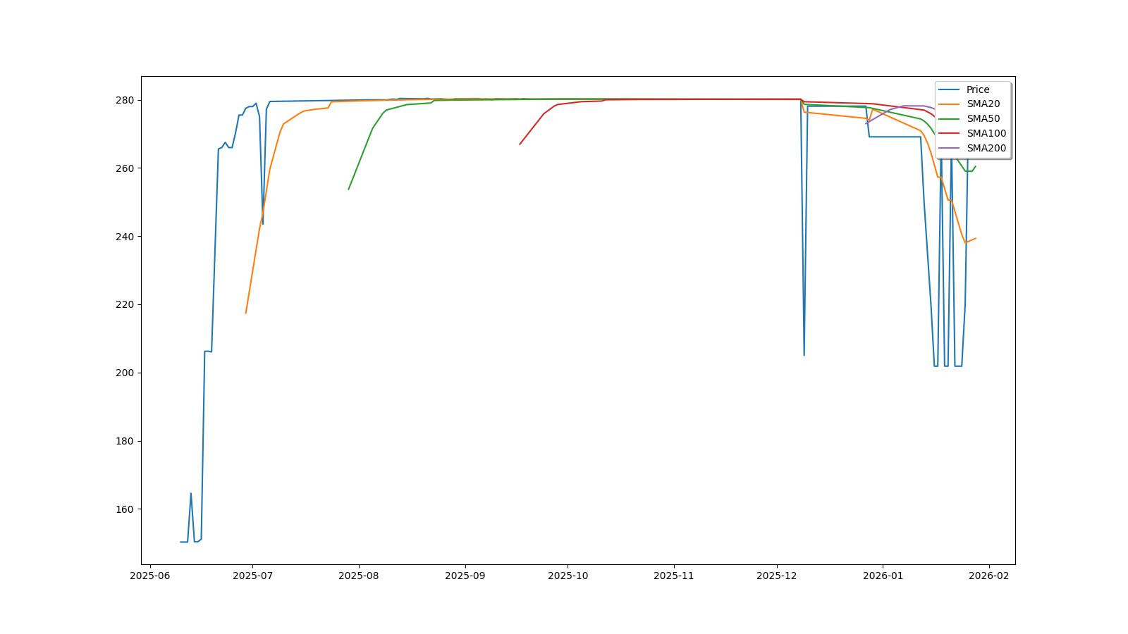 Bitcoin Silver AI Simple Moving Averages
