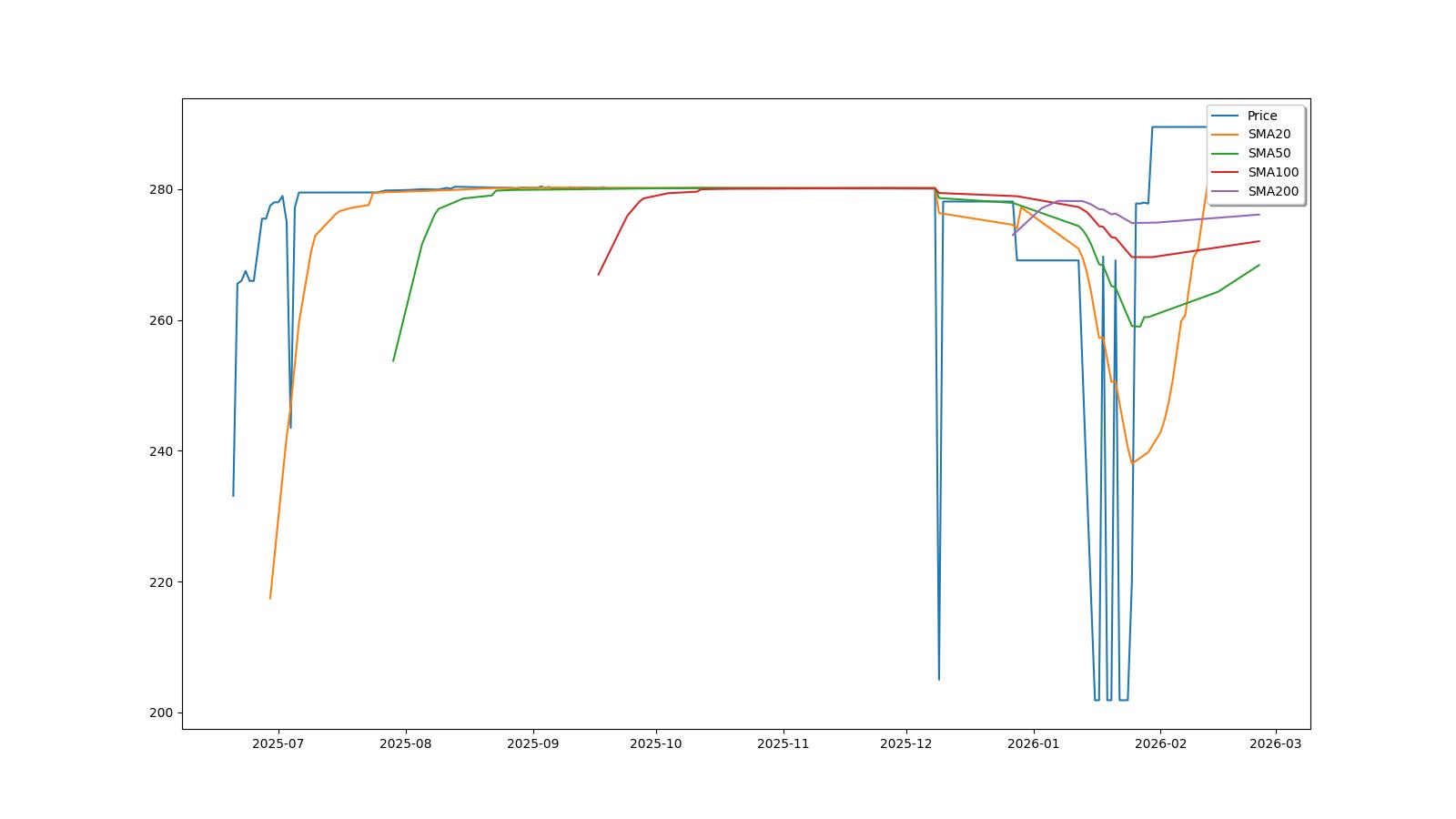 Bitcoin Silver AI Simple Moving Averages