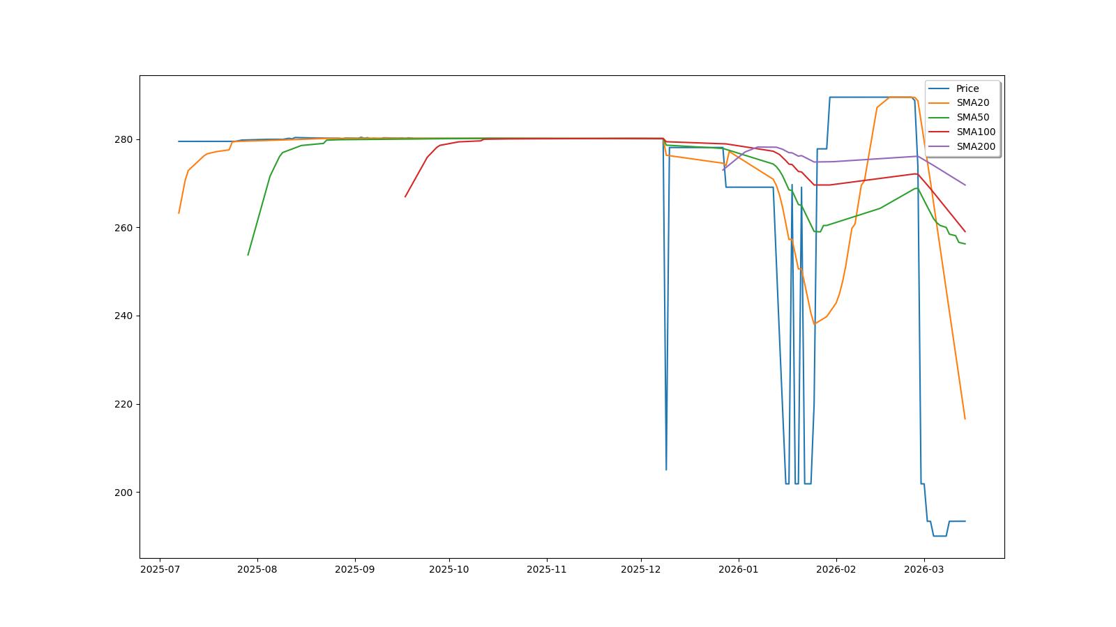 Bitcoin Silver AI Simple Moving Averages
