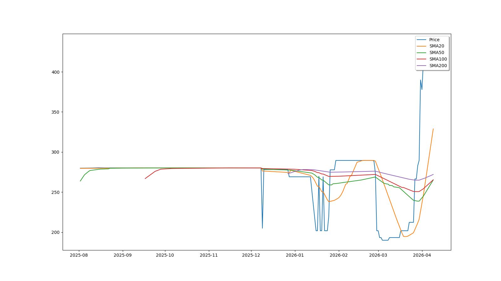 Bitcoin Silver AI Simple Moving Averages