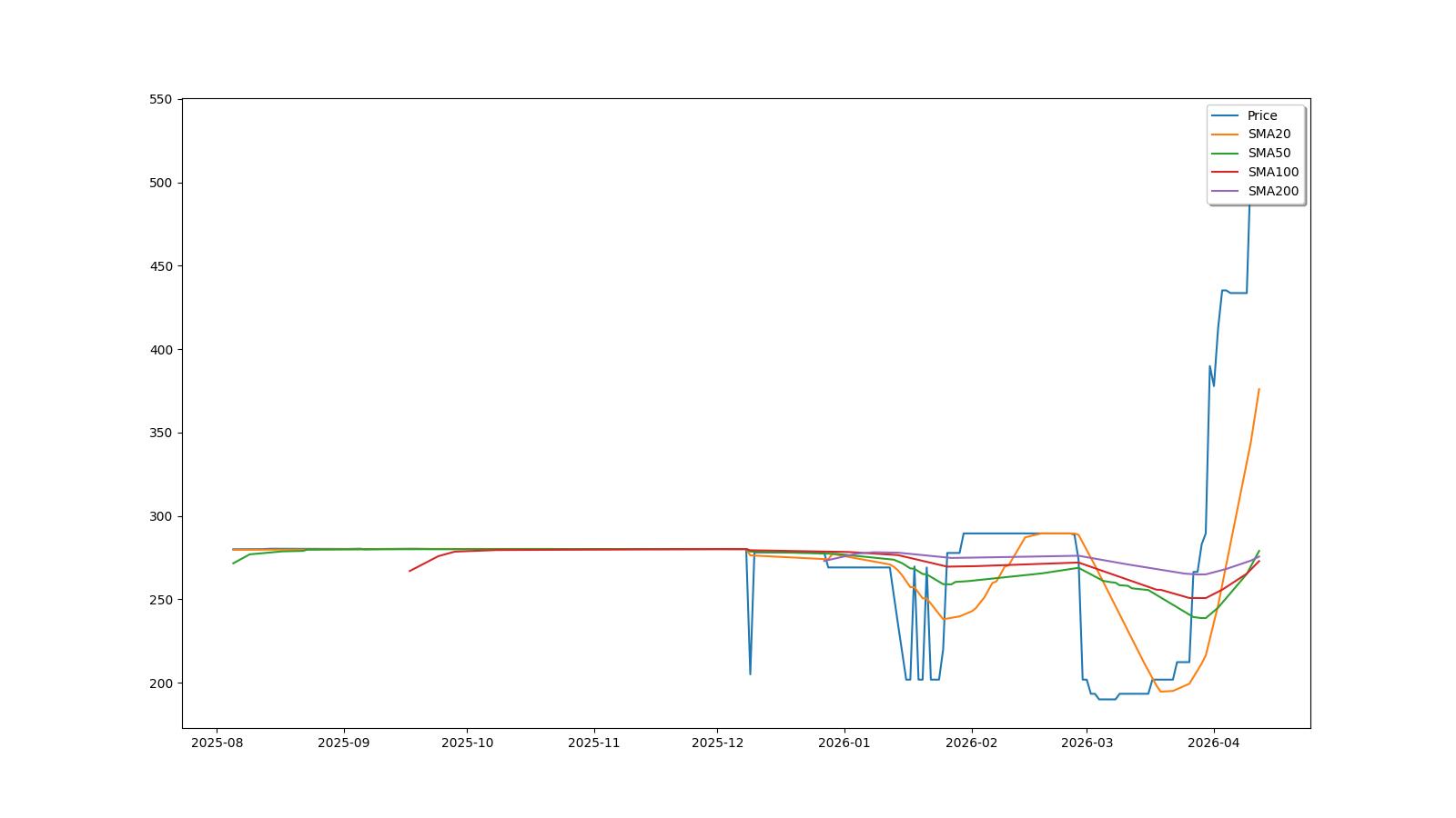 Bitcoin Silver AI Simple Moving Averages