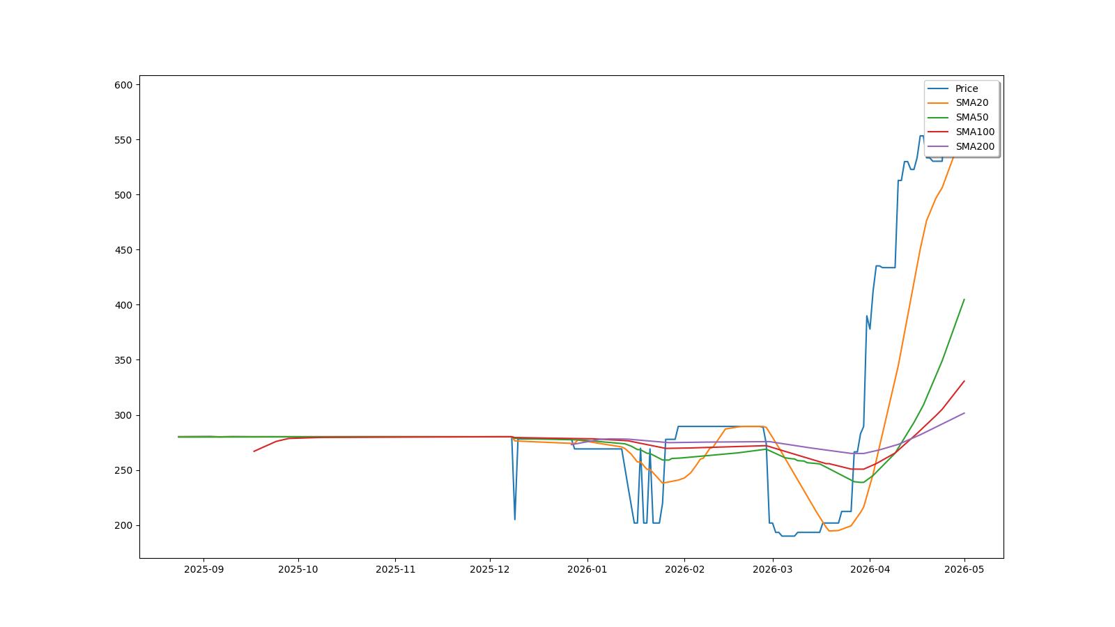 Bitcoin Silver AI Simple Moving Averages