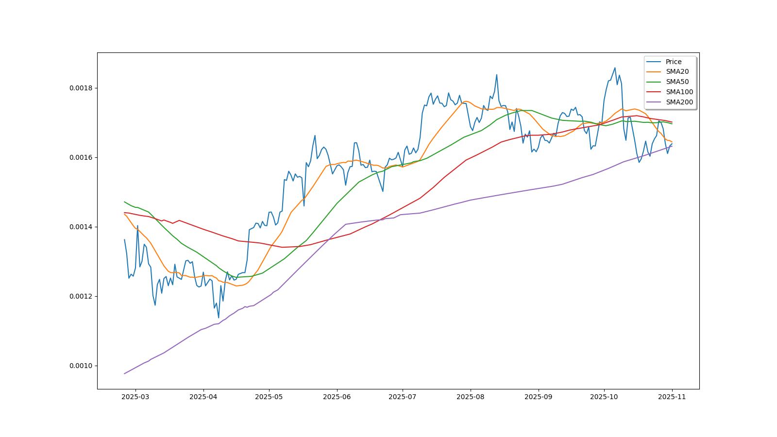 Bitcoin Subsidium Simple Moving Averages