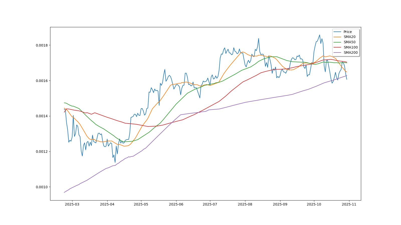Bitcoin Subsidium Simple Moving Averages
