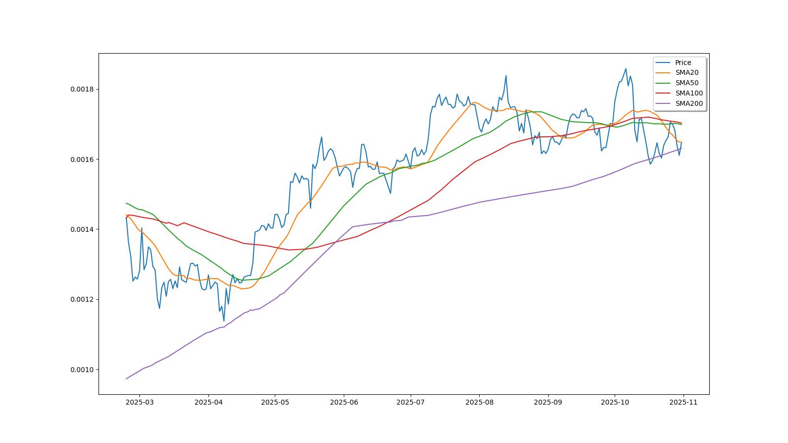 Bitcoin Subsidium Simple Moving Averages