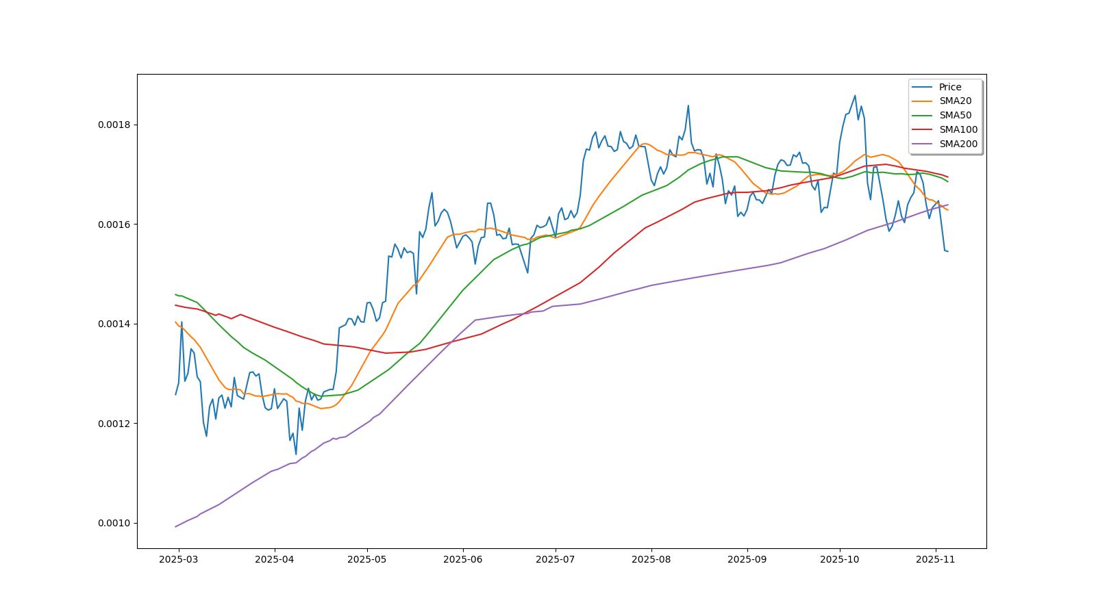 Bitcoin Subsidium Simple Moving Averages