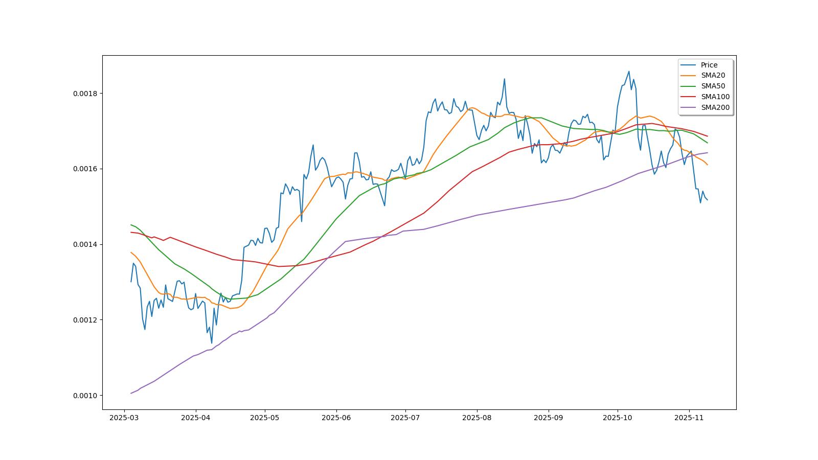 Bitcoin Subsidium Simple Moving Averages