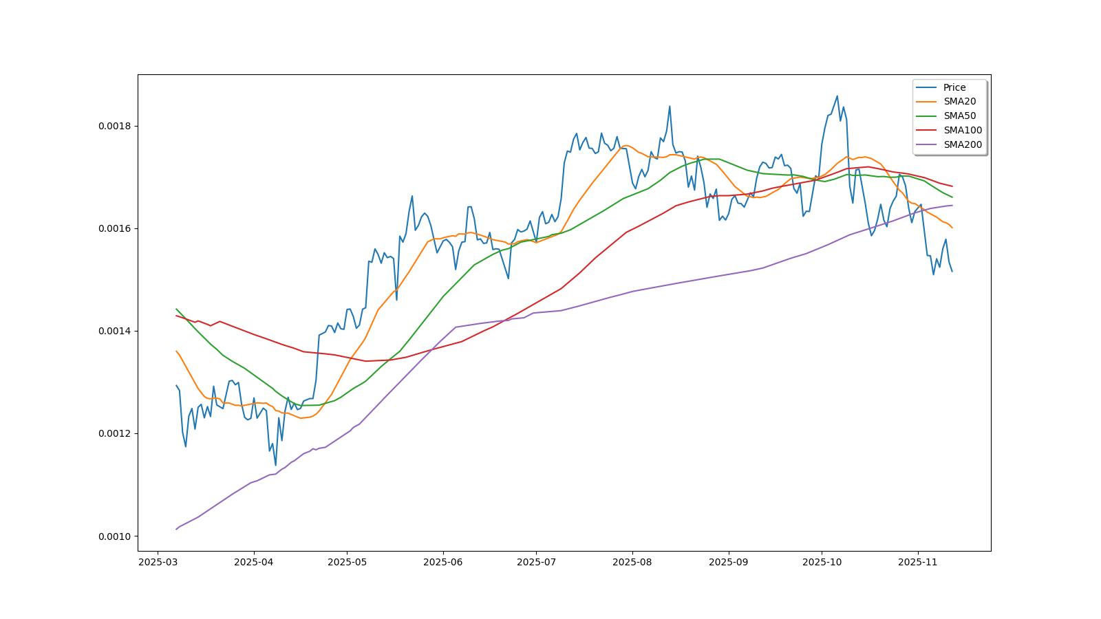 Bitcoin Subsidium Simple Moving Averages