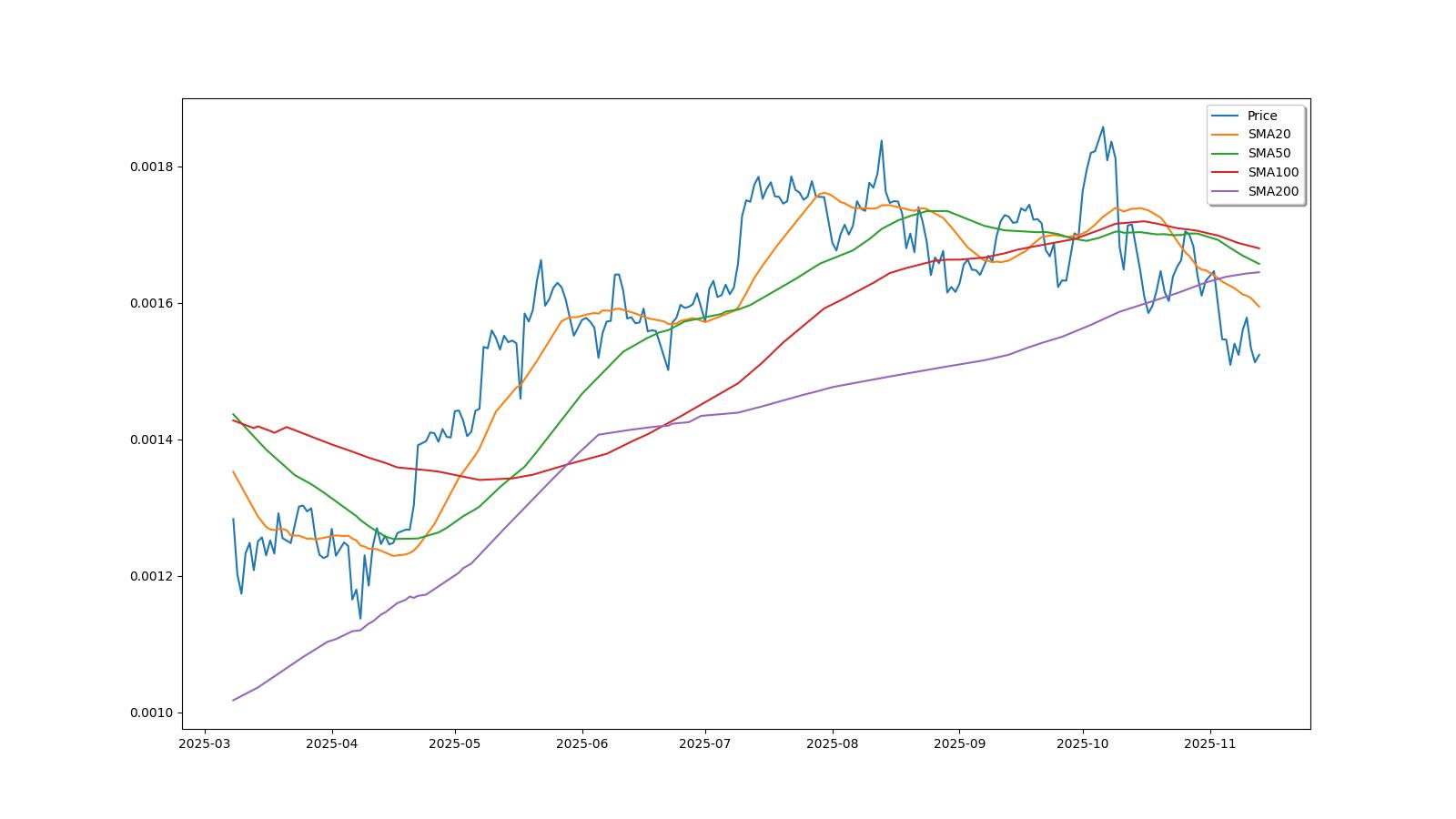 Bitcoin Subsidium Simple Moving Averages