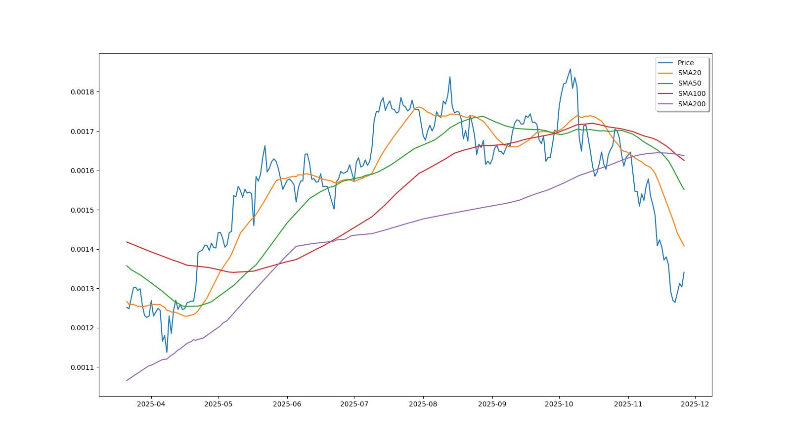 Bitcoin Subsidium Simple Moving Averages