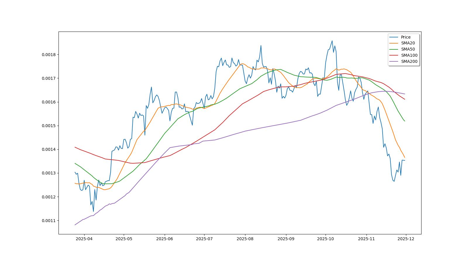 Bitcoin Subsidium Simple Moving Averages