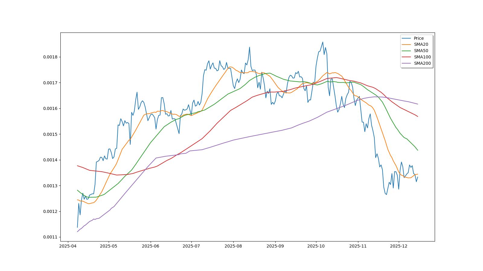 Bitcoin Subsidium Simple Moving Averages