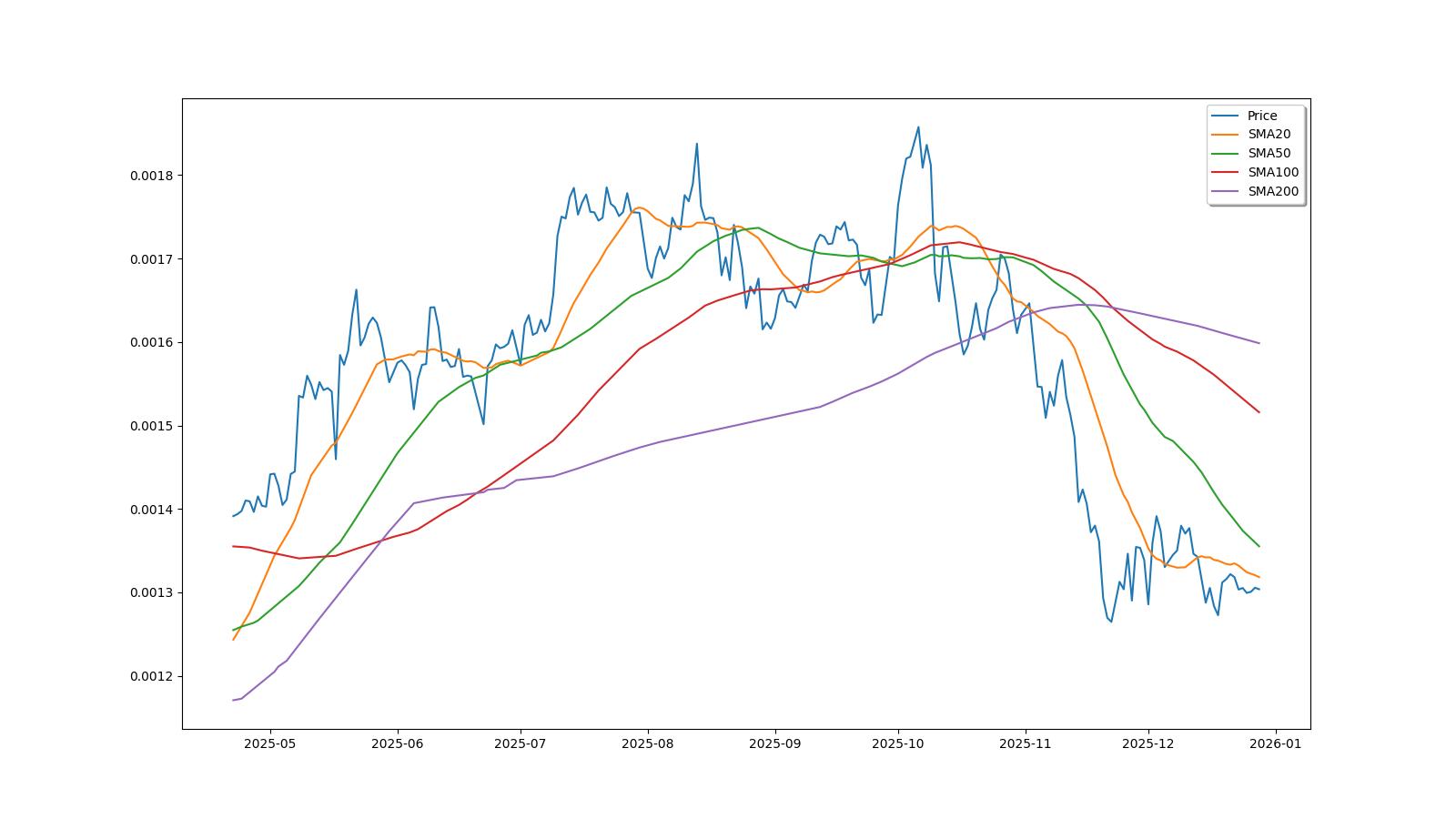 Bitcoin Subsidium Simple Moving Averages