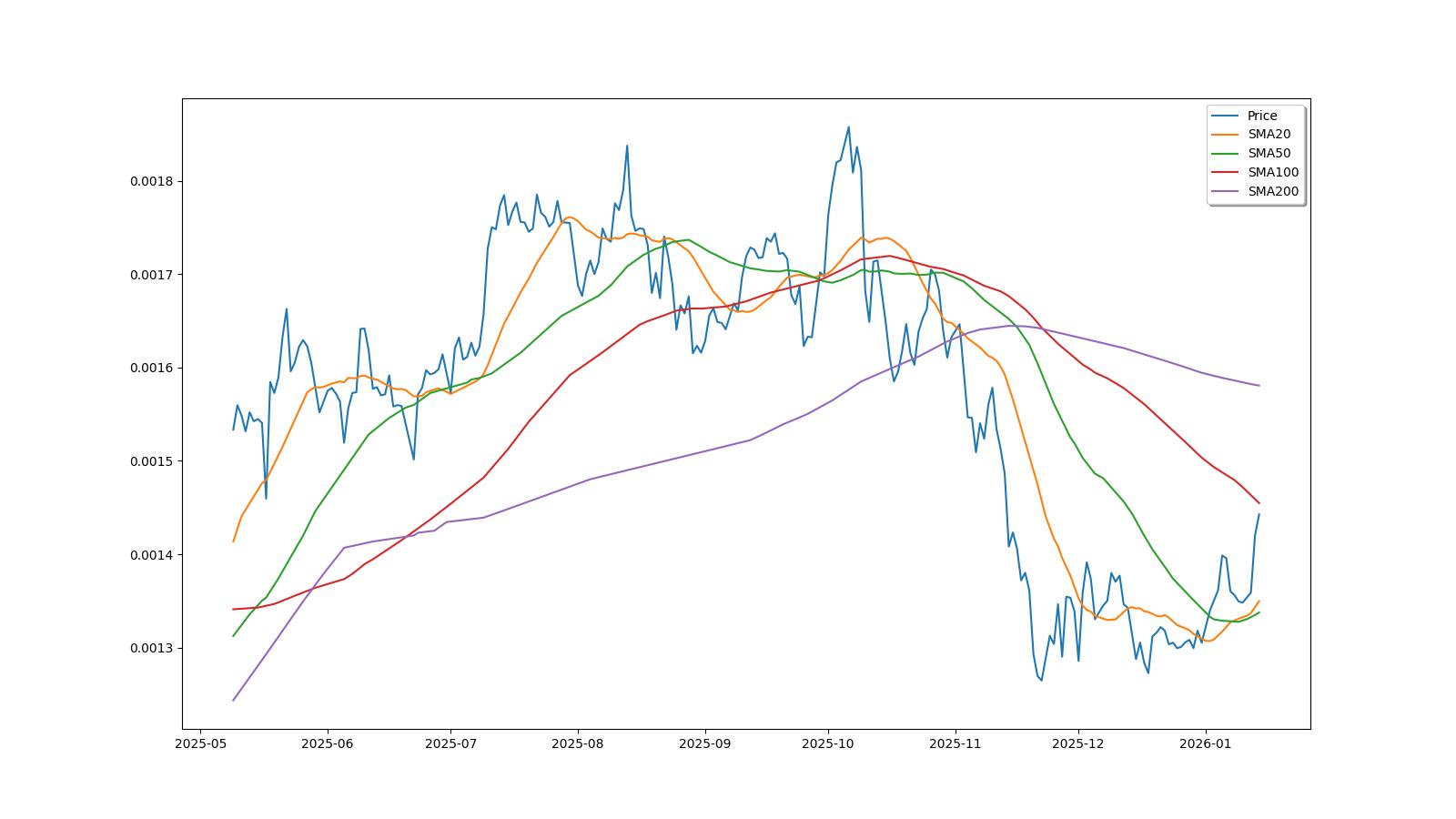 Bitcoin Subsidium Simple Moving Averages