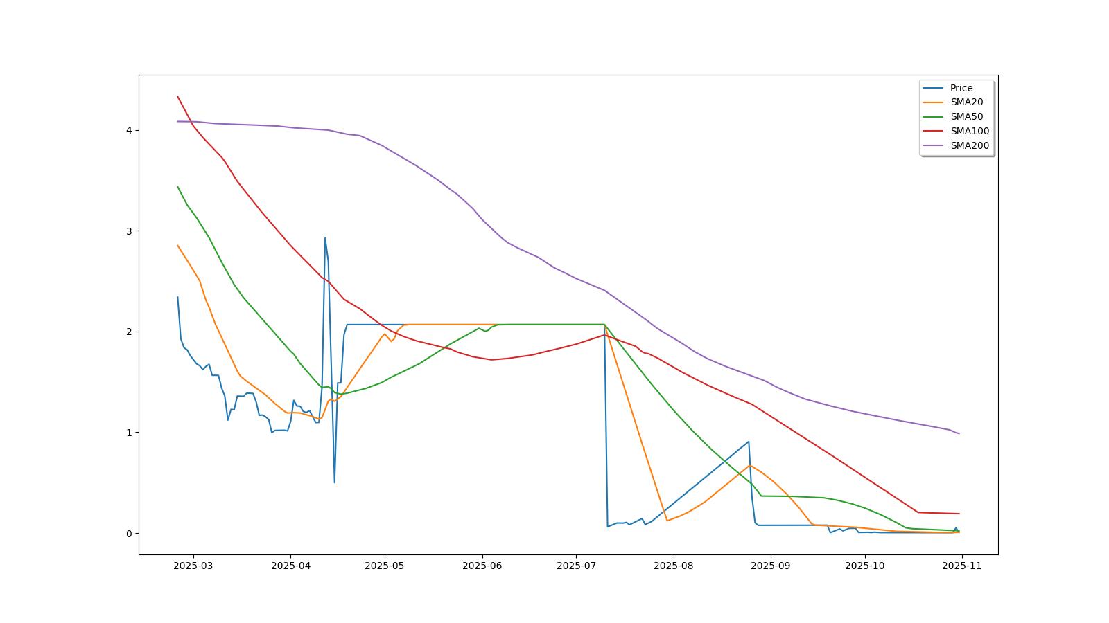 Bitcoin Wizards Simple Moving Averages