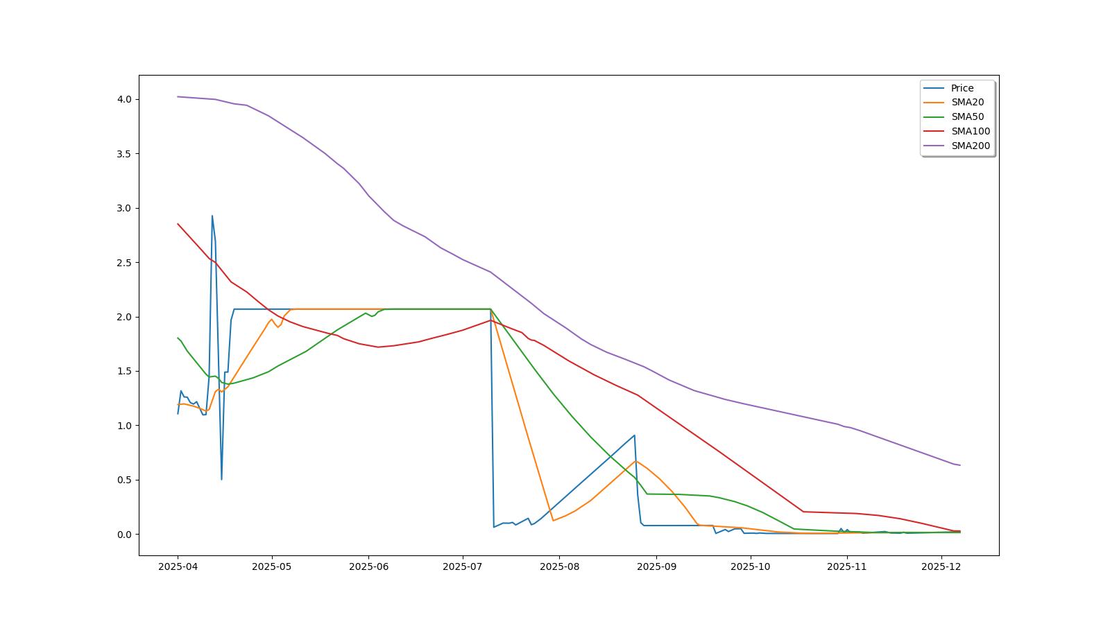 Bitcoin Wizards Simple Moving Averages