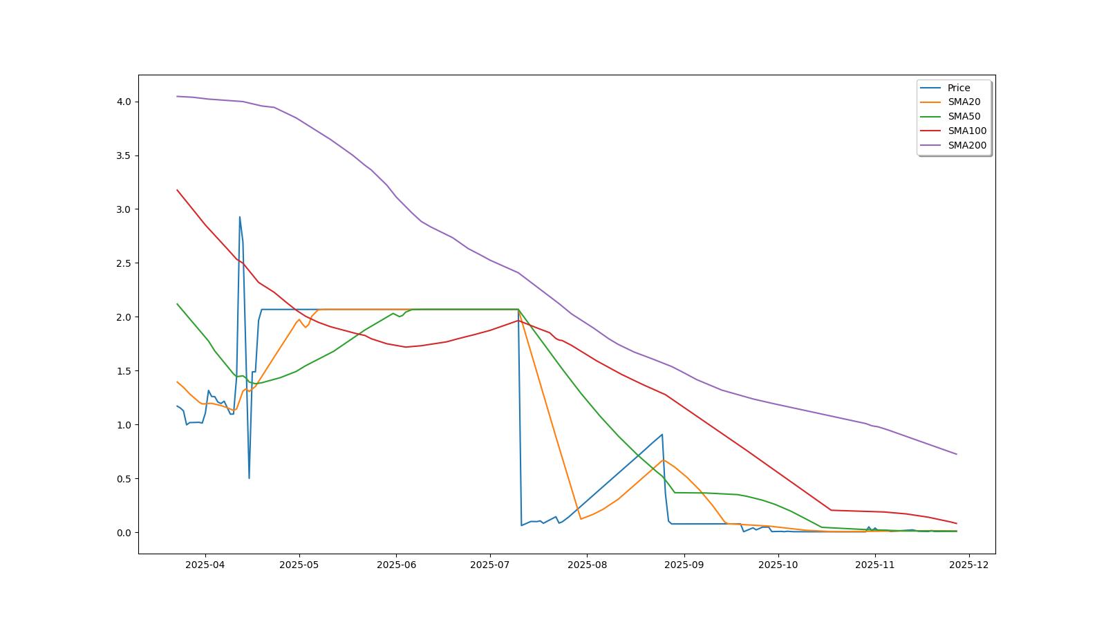 Bitcoin Wizards Simple Moving Averages