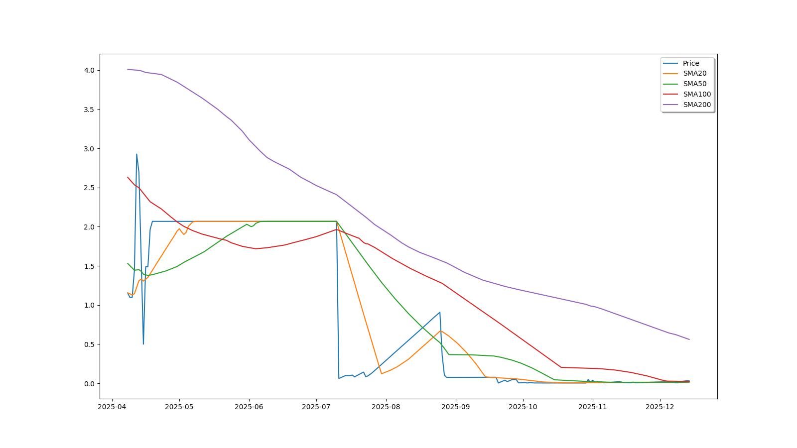 Bitcoin Wizards Simple Moving Averages
