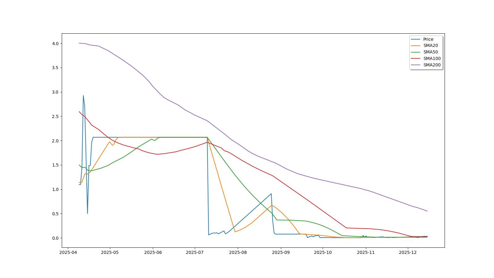 Bitcoin Wizards Simple Moving Averages