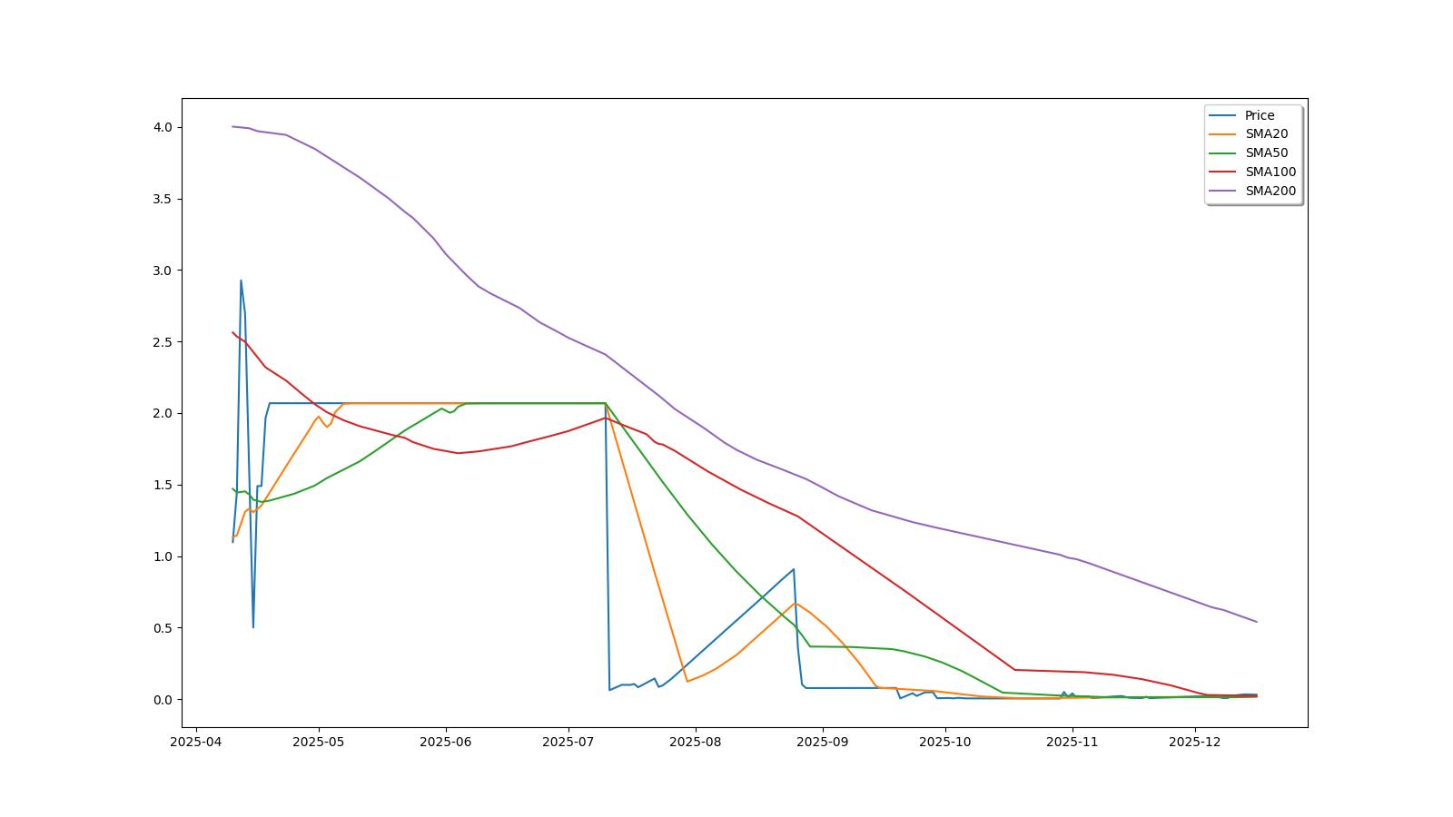 Bitcoin Wizards Simple Moving Averages