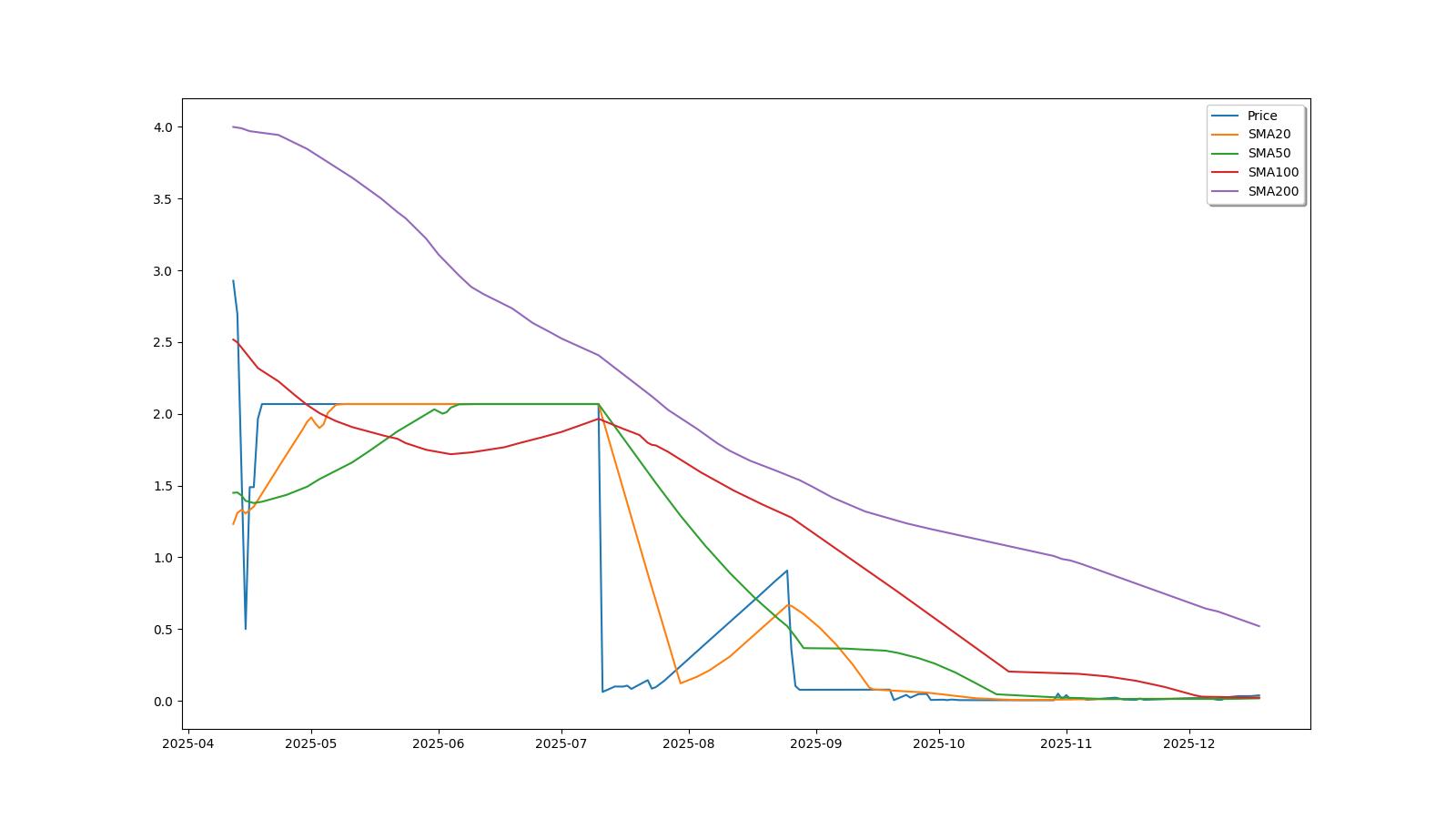 Bitcoin Wizards Simple Moving Averages
