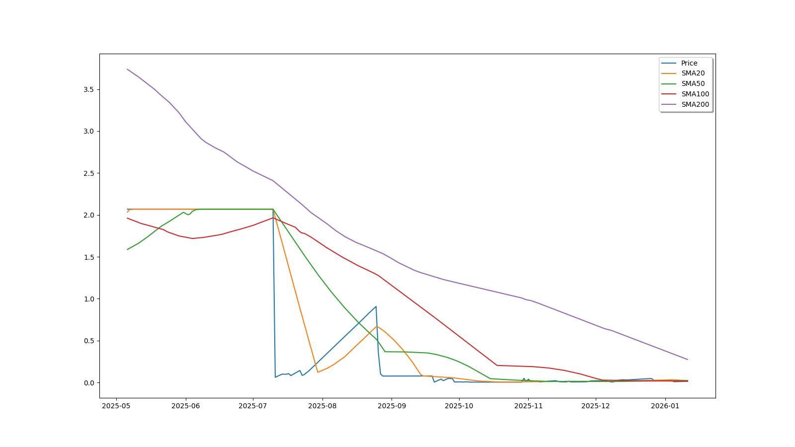 Bitcoin Wizards Simple Moving Averages