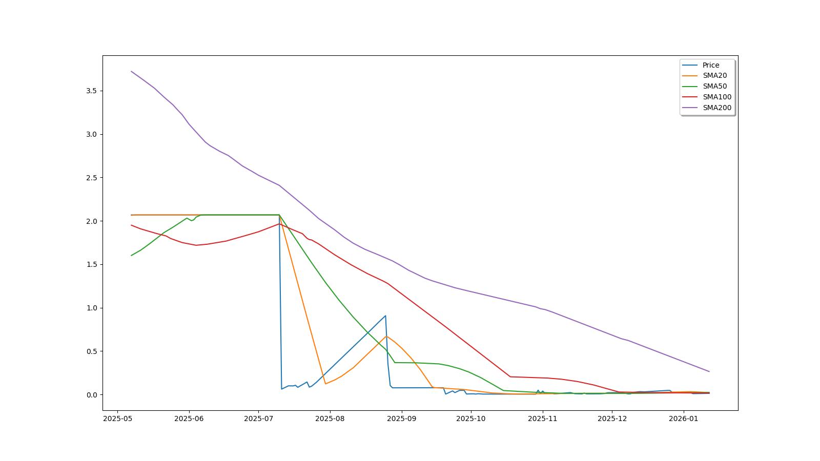 Bitcoin Wizards Simple Moving Averages