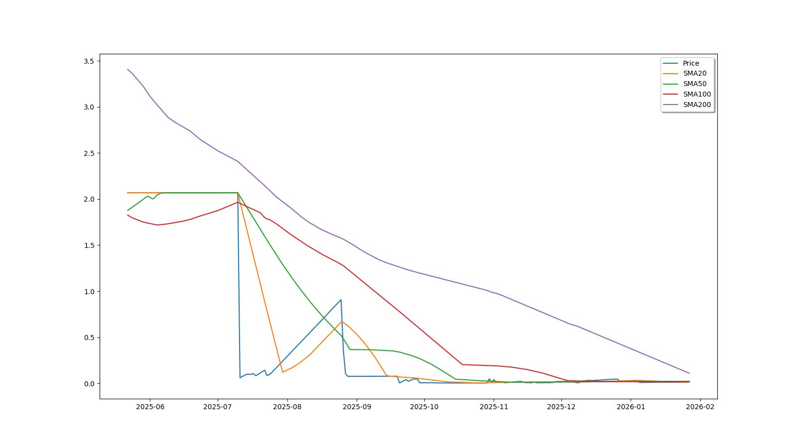 Bitcoin Wizards Simple Moving Averages