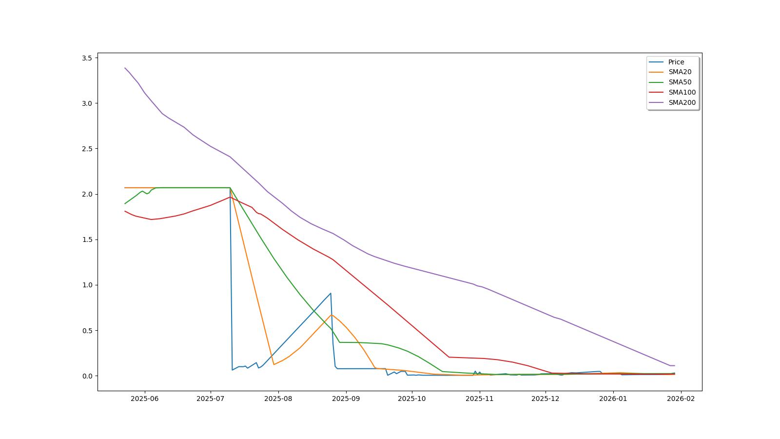 Bitcoin Wizards Simple Moving Averages