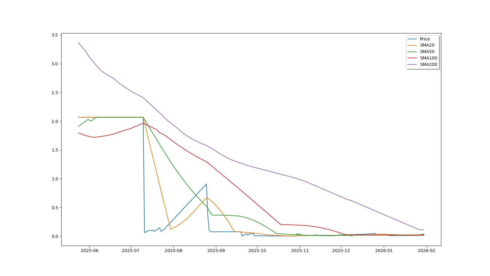 Bitcoin Wizards Simple Moving Averages