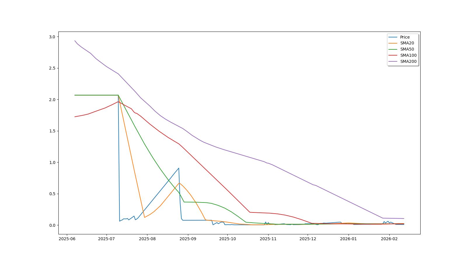 Bitcoin Wizards Simple Moving Averages