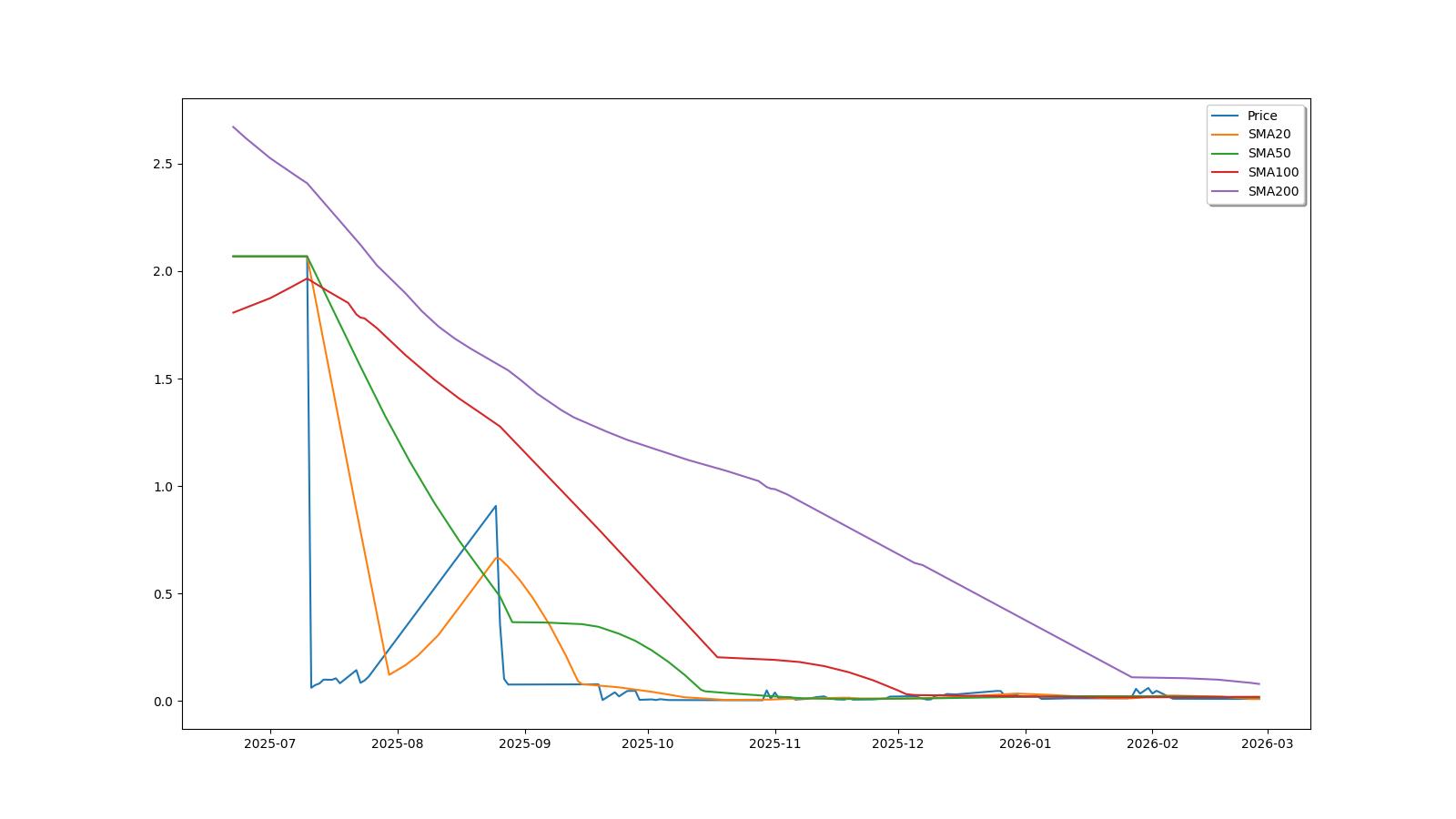 Bitcoin Wizards Simple Moving Averages