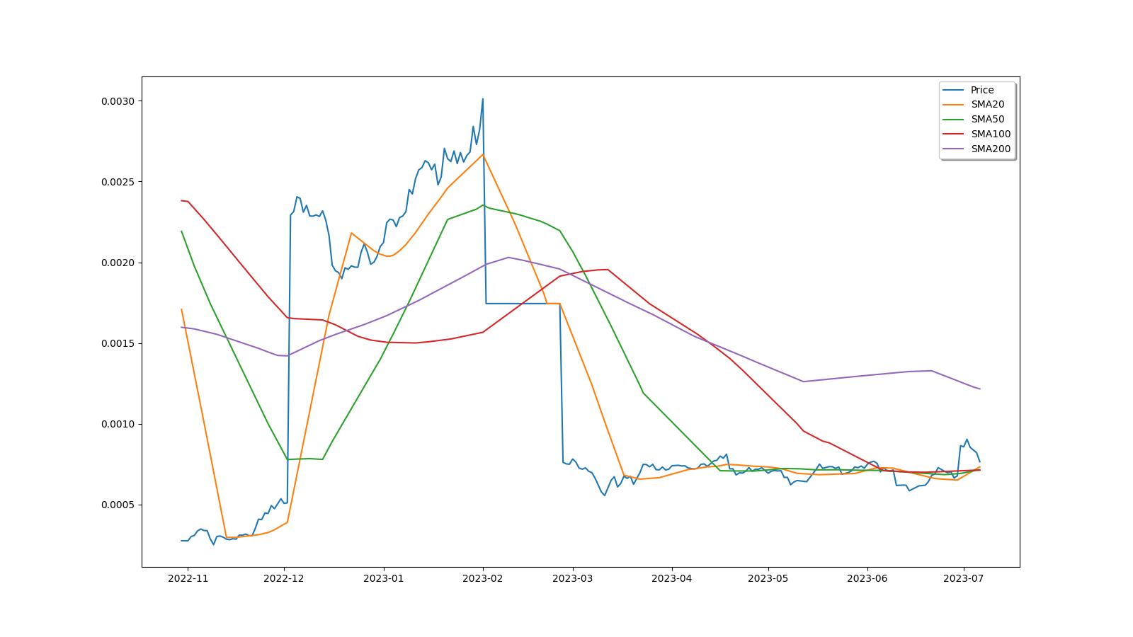 Bitcoin Zero Simple Moving Averages