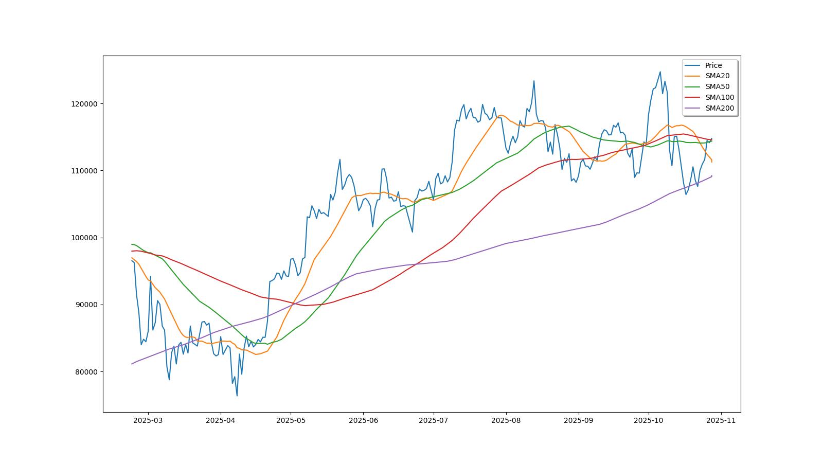Bitcoin Simple Moving Averages