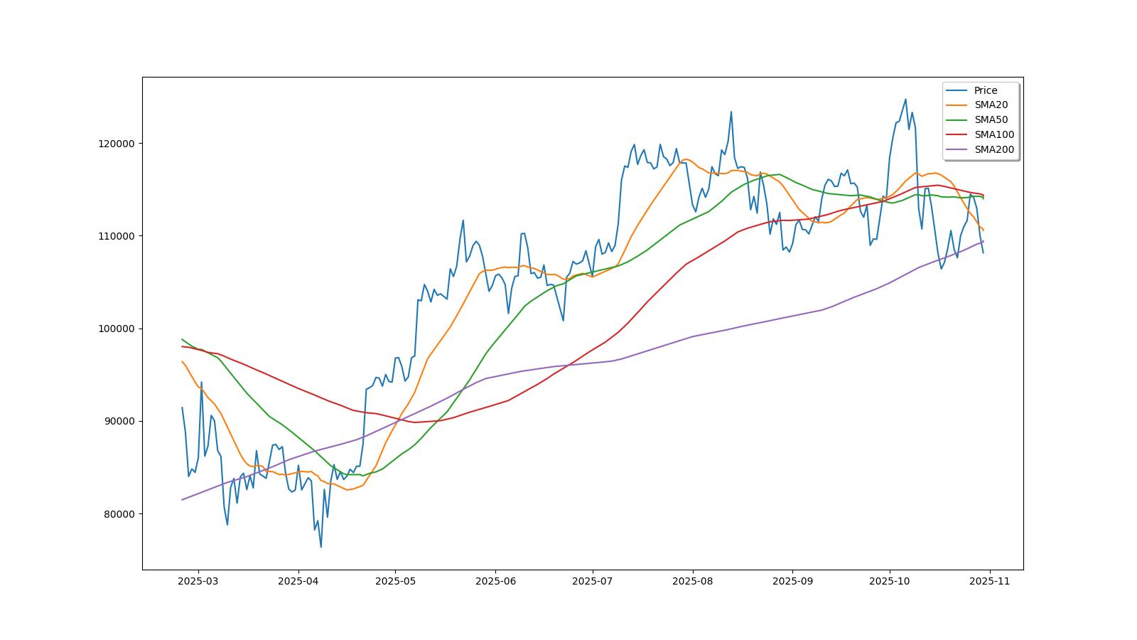 Bitcoin Simple Moving Averages