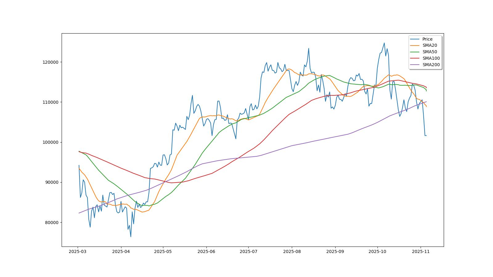 ビットコイン Simple Moving Averages