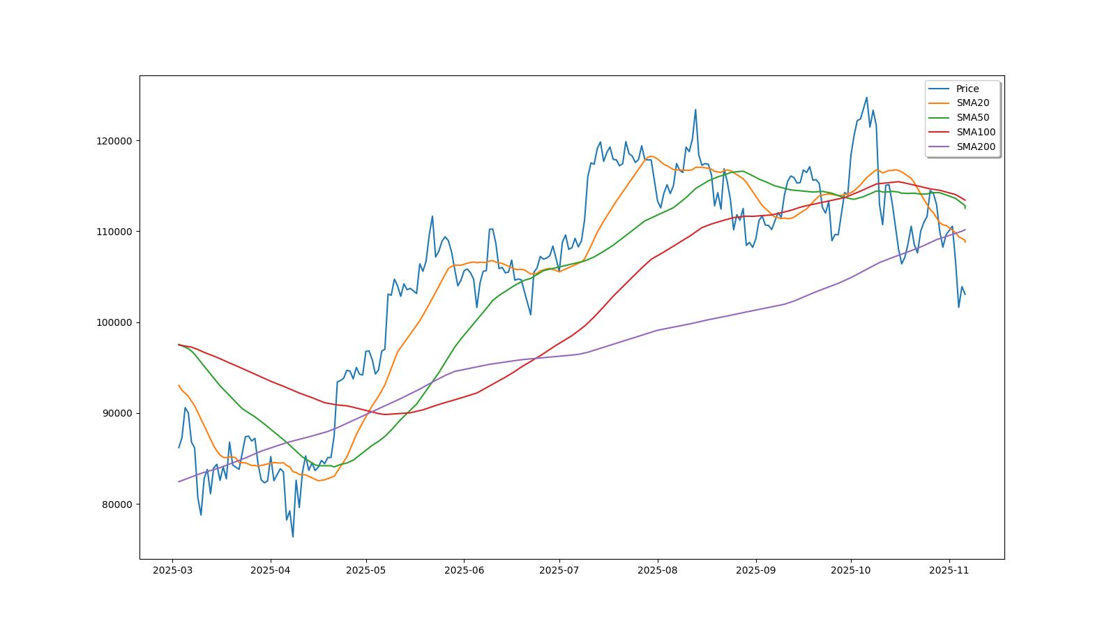 Bitcoin Simple Moving Averages
