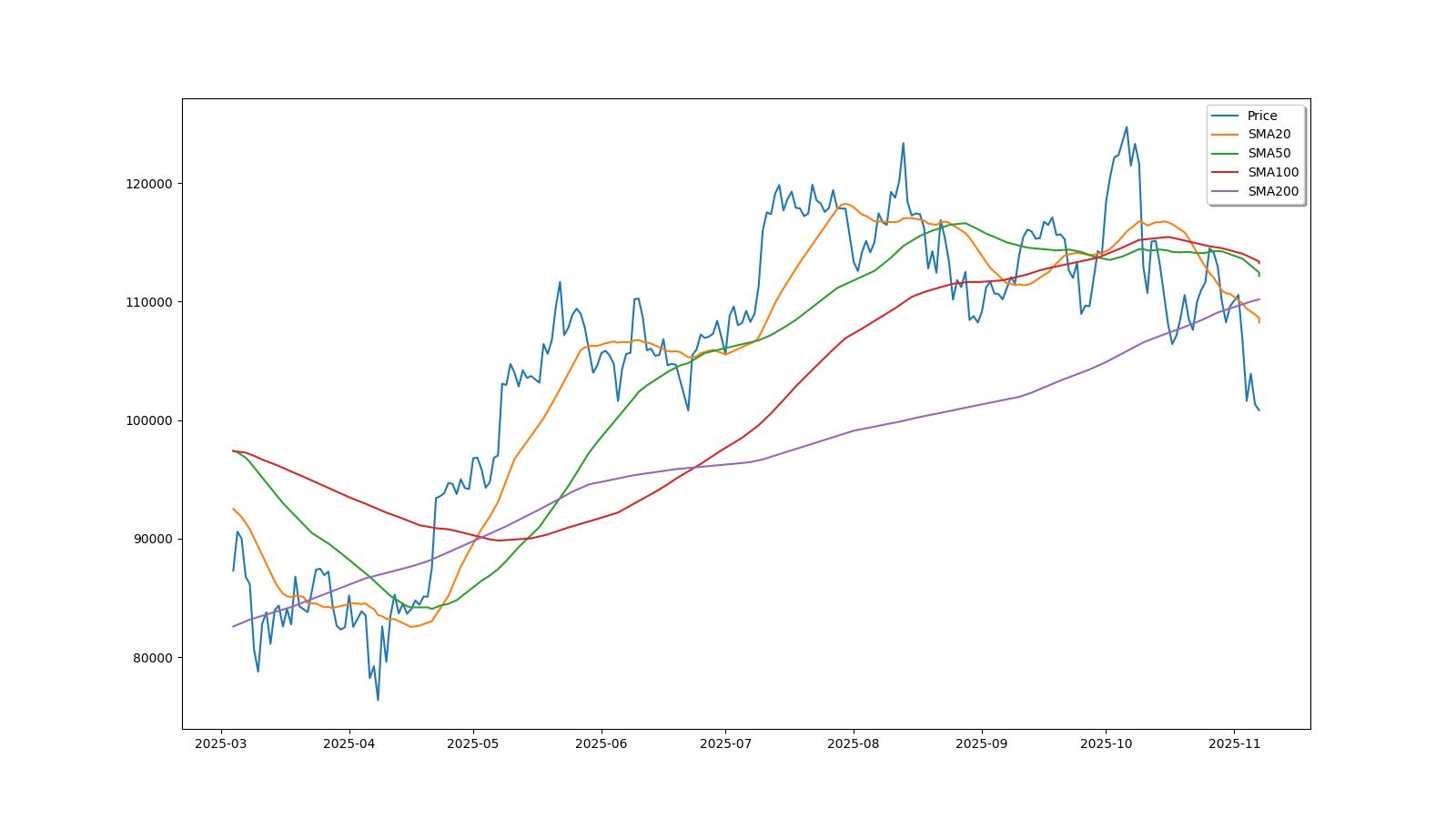 Bitcoin Simple Moving Averages