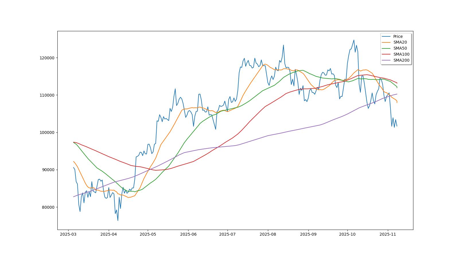 Bitcoin Simple Moving Averages