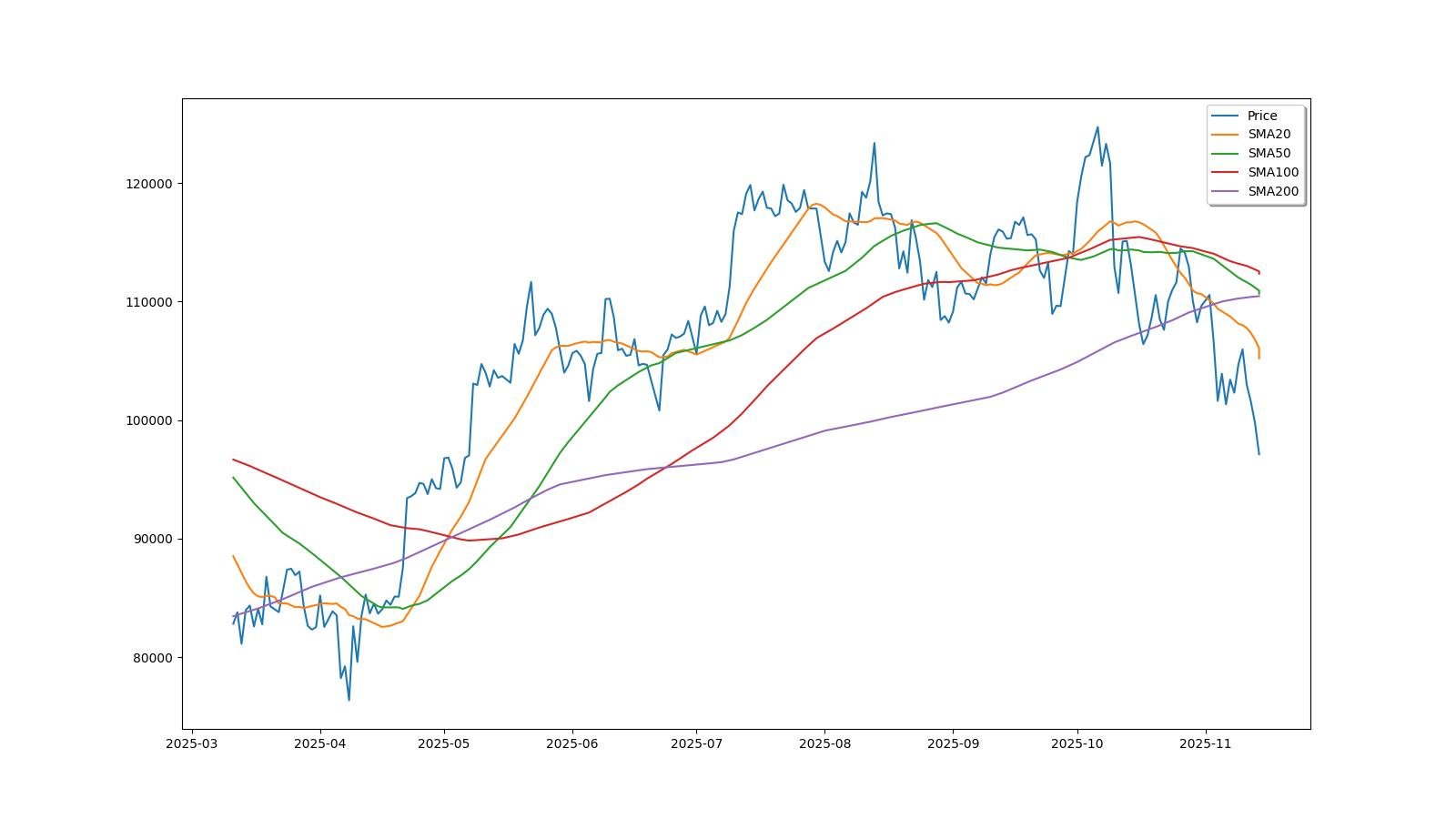 Bitcoin Simple Moving Averages