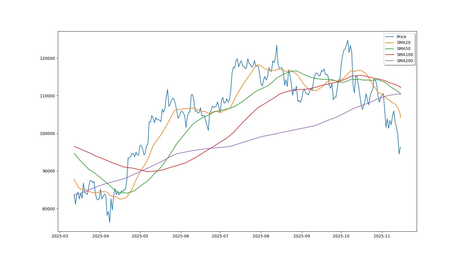 Bitcoin Simple Moving Averages