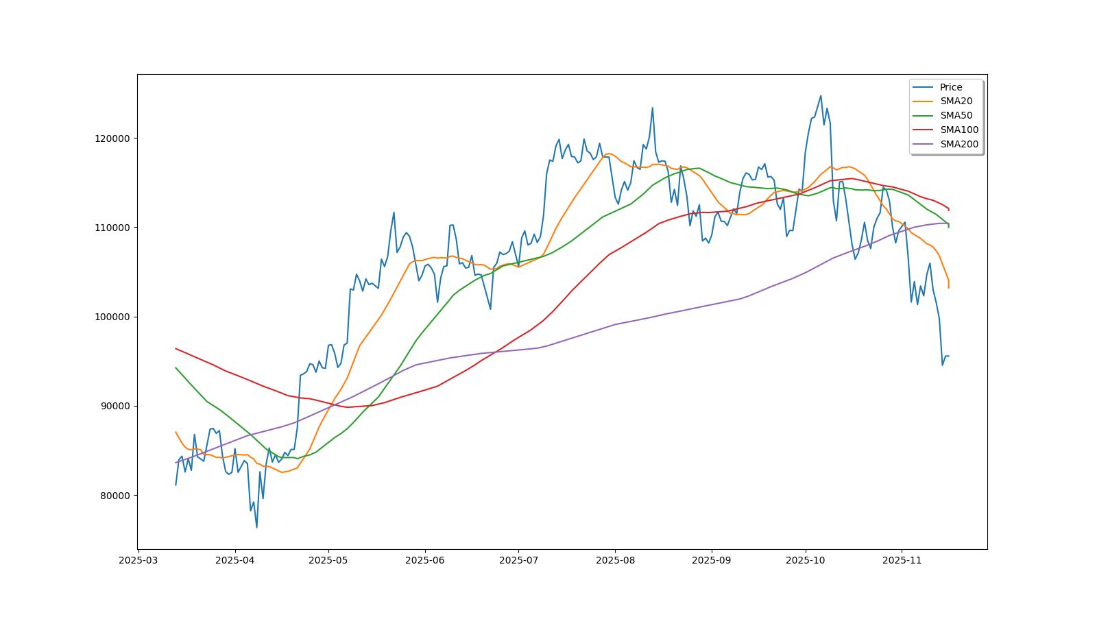 Биткоин Simple Moving Averages
