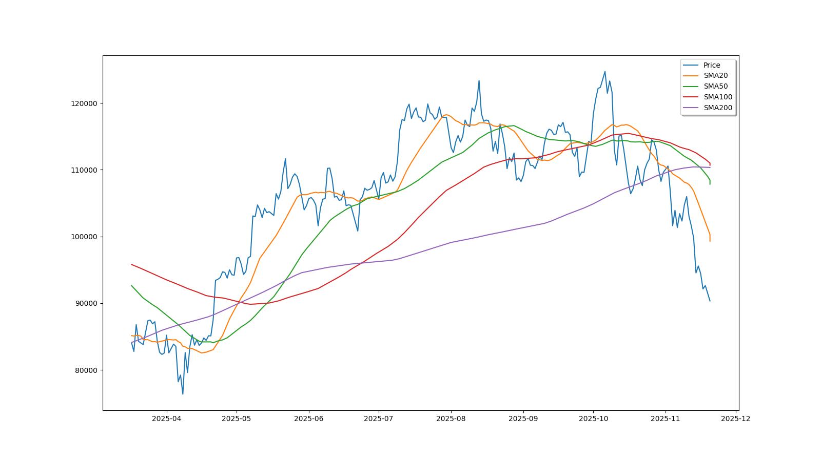 Bitcoin Simple Moving Averages