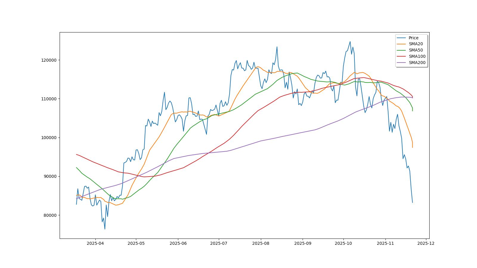 Bitcoin Simple Moving Averages