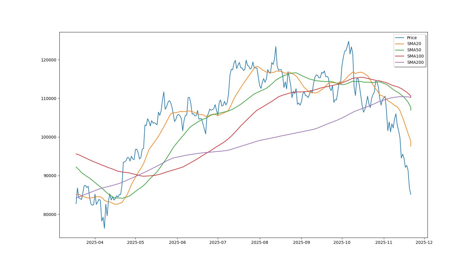 Bitcoin Simple Moving Averages