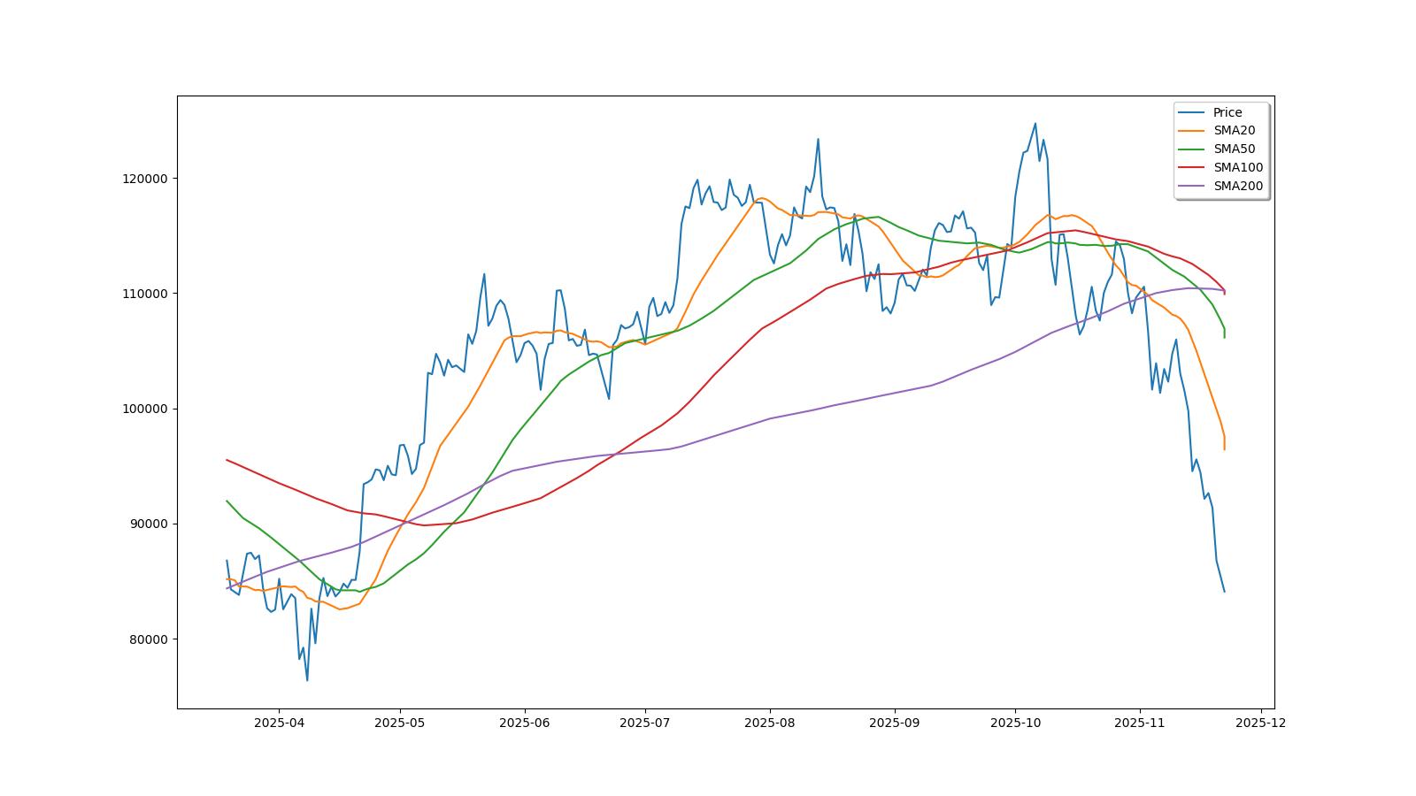 비트코인 Simple Moving Averages